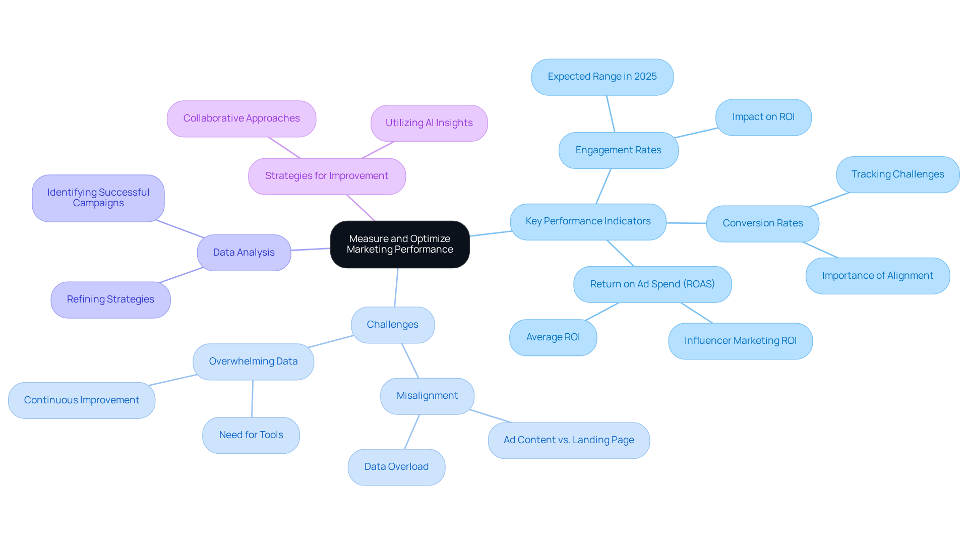 The center represents the main focus on marketing performance. Each branch shows a key area related to this topic, and the sub-nodes provide specific details or examples. Follow the branches to explore how each aspect contributes to the overall goal of optimizing marketing efforts.