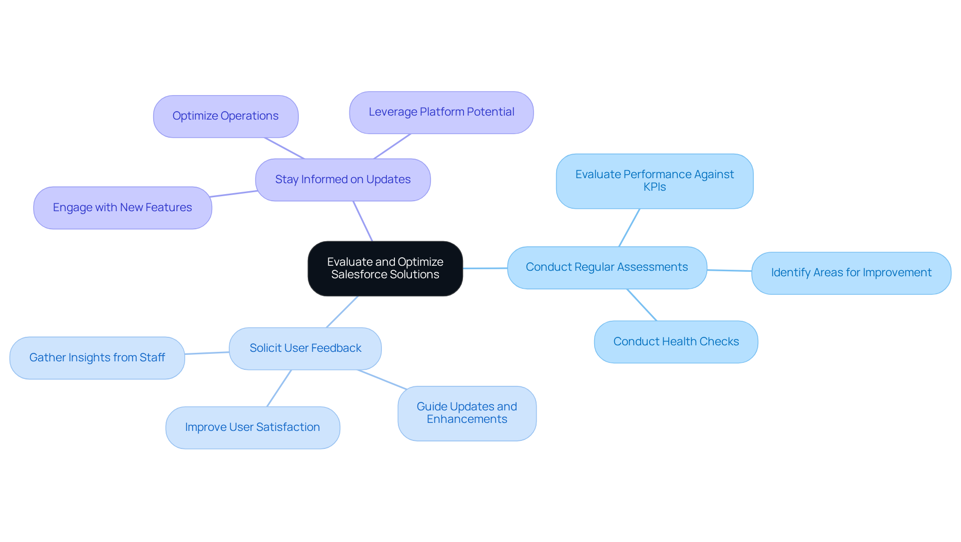 The central node represents the main goal, while the branches show key strategies. Each sub-branch provides specific actions or insights to help achieve the overall objective.
