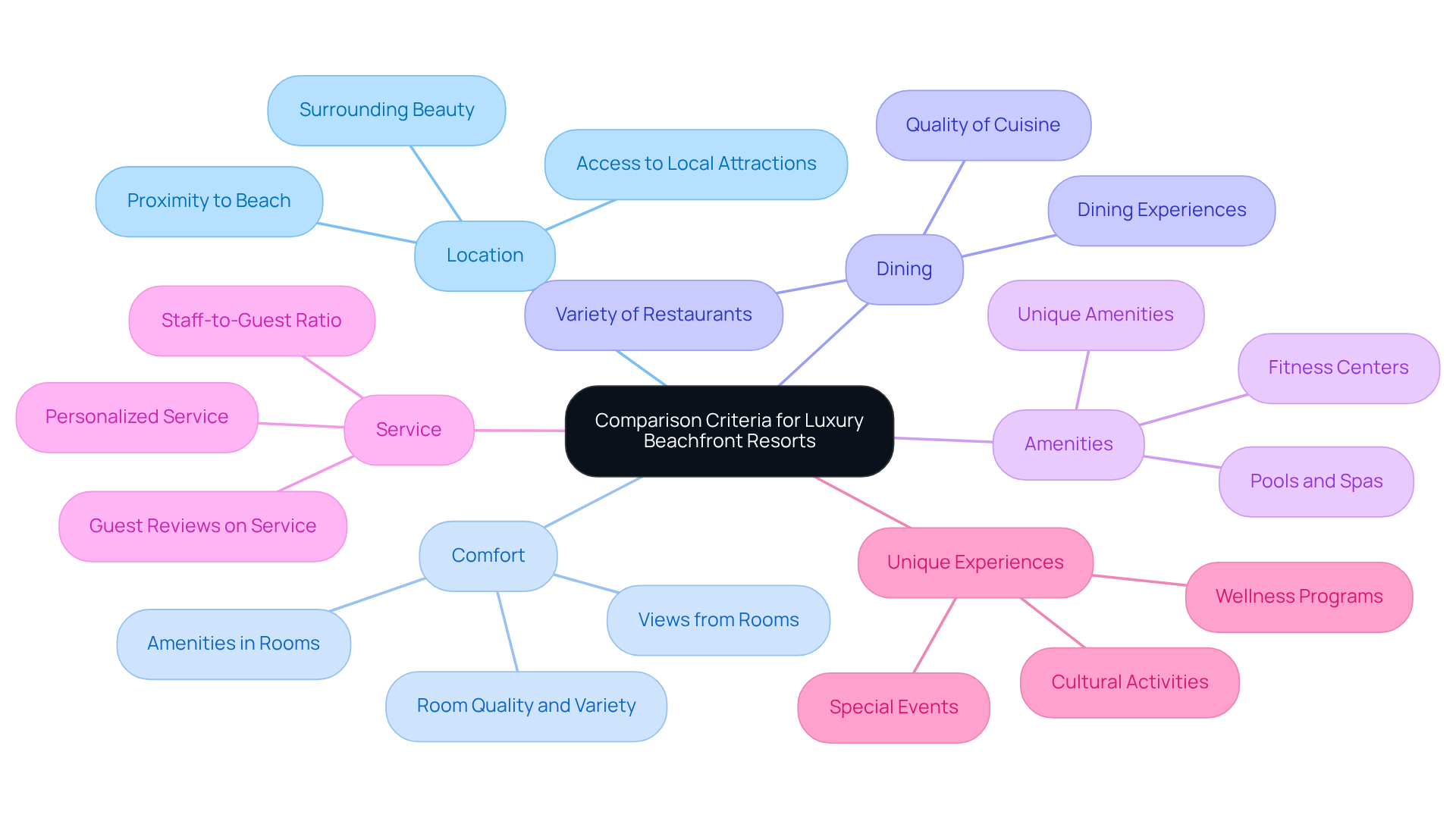 The central node represents the main topic, while the branches show different aspects to consider when choosing a resort. Each branch leads to specific questions or factors that can help you make a more informed decision.
