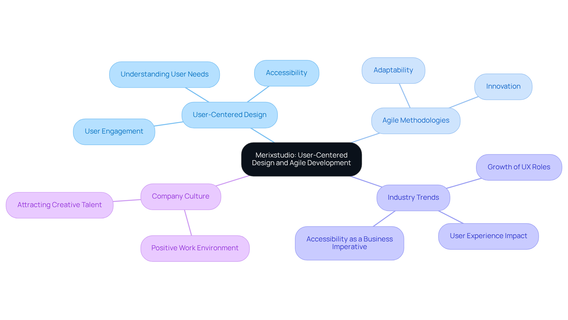 This mindmap illustrates how Merixstudio integrates user-centered design and agile practices into its development process. Each branch represents a key concept, showing how they relate to the company's success and industry leadership.