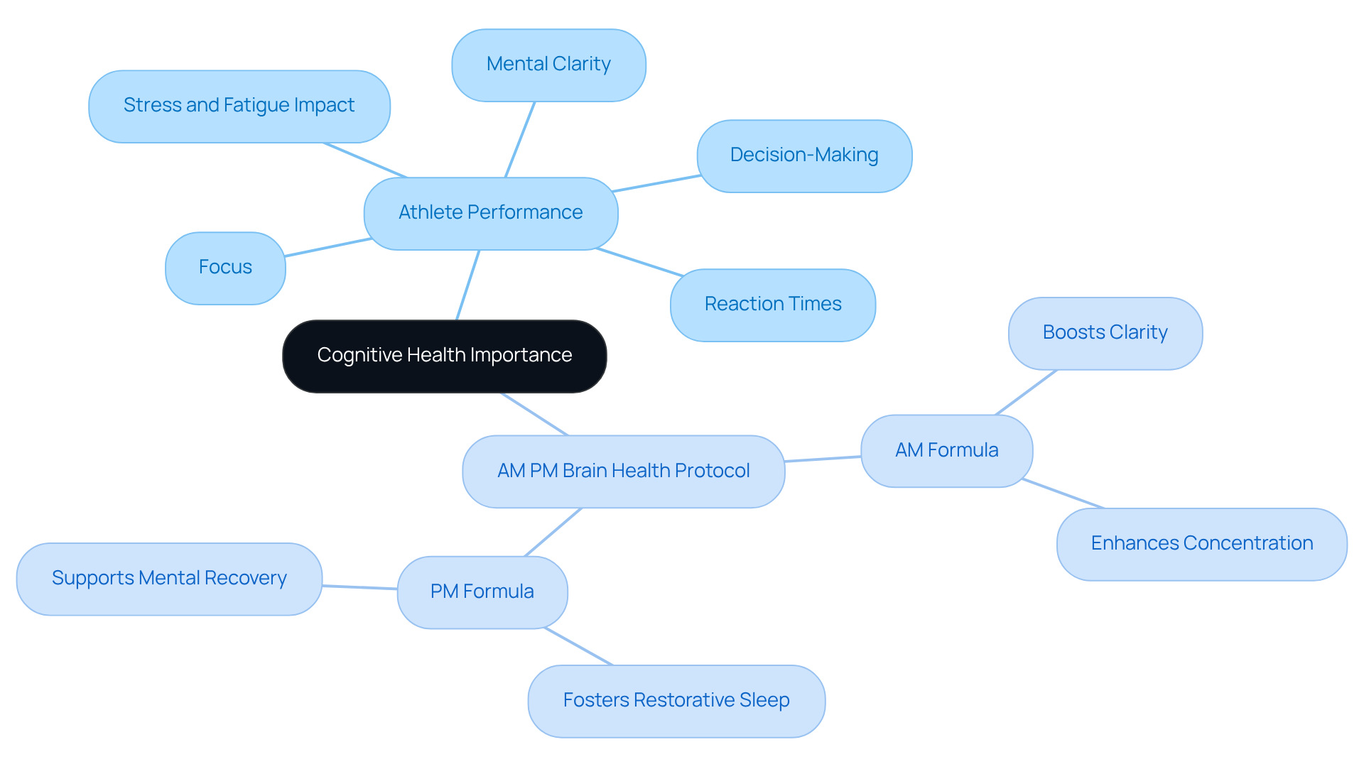 The center focuses on cognitive health's importance, with branches outlining its effects on performance and detailing the AM PM protocol's components. Each color represents different areas of focus, making it easier to follow the connections. The center focuses on cognitive health's importance, with branches outlining its effects on performance and detailing the AM PM protocol's components. Each color represents different areas of focus, making it easier to follow the connections.