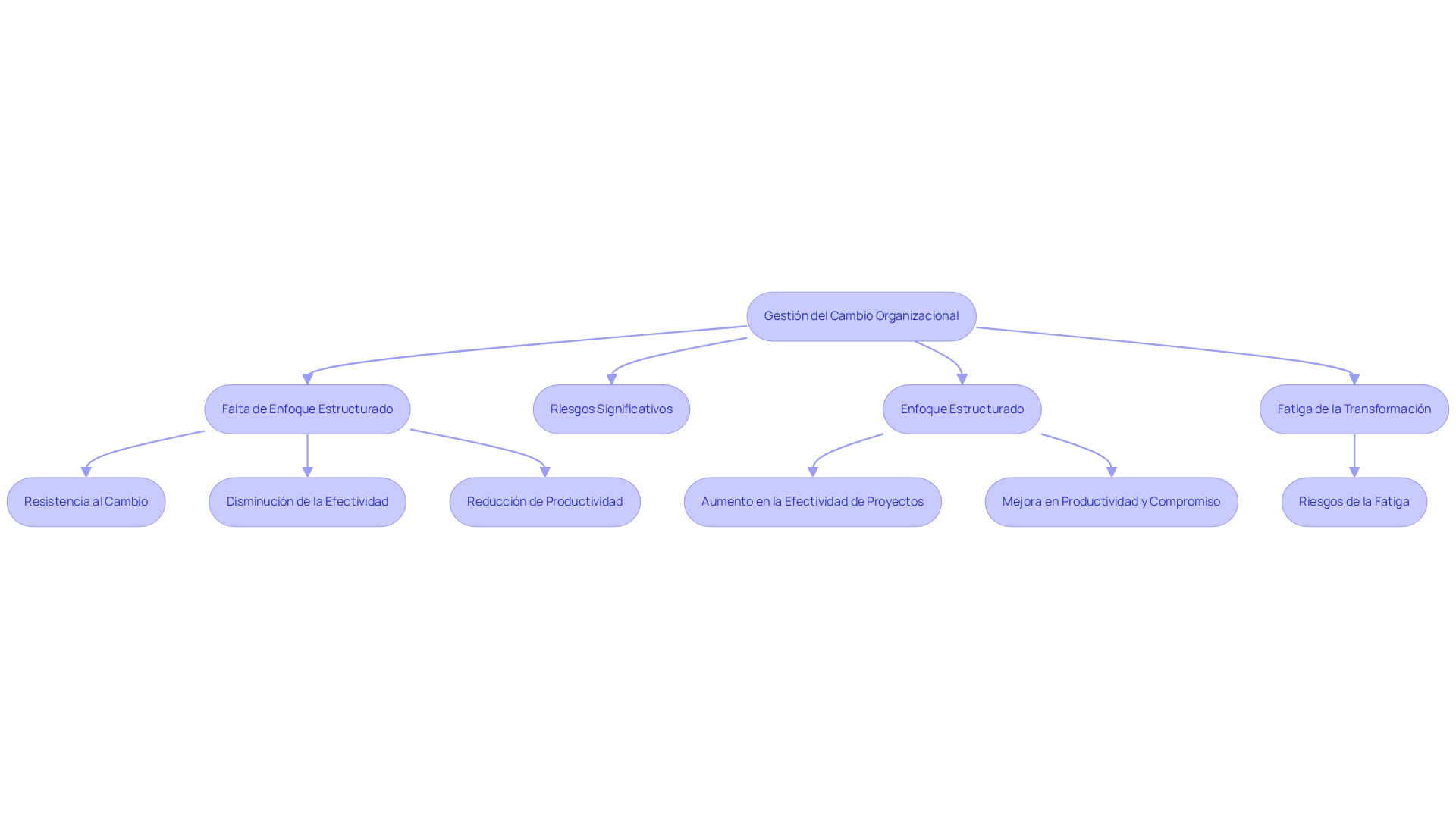 Este diagrama muestra cómo la falta de un enfoque estructurado puede llevar a problemas en la efectividad organizacional. Sigue las flechas para ver cómo cada paso se conecta y cómo un enfoque proactivo puede mejorar la situación.