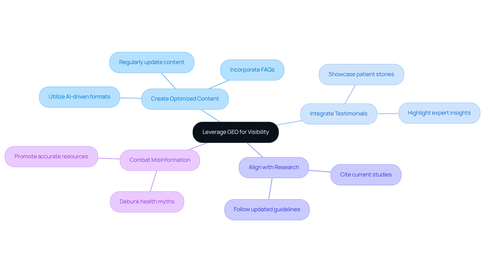 The central idea is about leveraging GEO, with branches showing different strategies healthcare providers can use. Each branch represents a way to improve visibility and trust, helping to combat misinformation effectively.