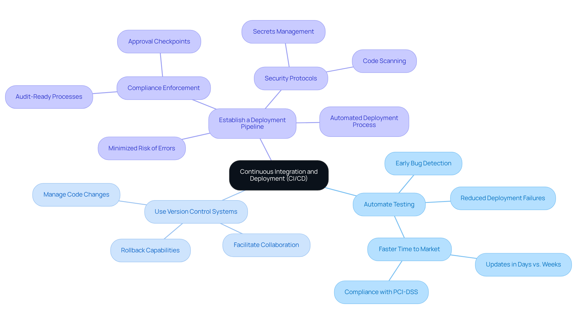 The central node represents the CI/CD concept, while the branches show the essential practices. Each practice has its own benefits and details, helping you understand how they contribute to better software development.