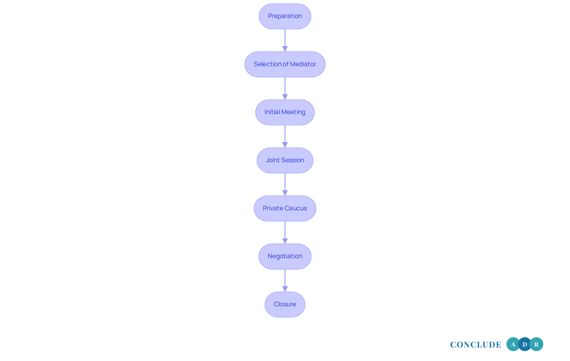 Each box represents a step in the mediation journey. Follow the arrows to see how the process flows from preparation to closure, helping you understand what to expect at each stage.