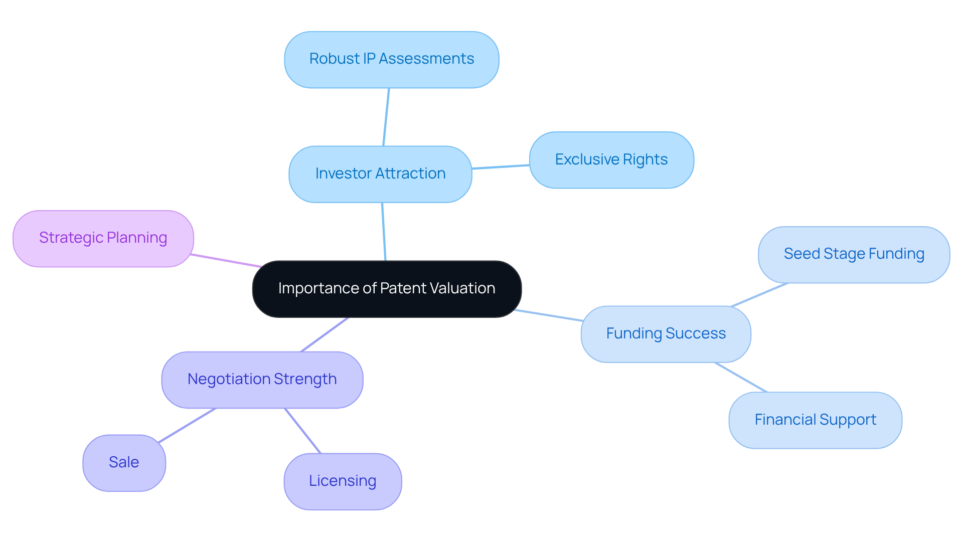 This mindmap illustrates how patent valuation impacts various aspects of a business. Start at the center with the main idea, then follow the branches to see how it connects to investor attraction, funding success, and strategic planning. Each branch represents a key area that contributes to understanding the overall importance of patent valuation. This mindmap illustrates how patent valuation impacts various aspects of a business. Start at the center with the main idea, then follow the branches to see how it connects to investor attraction, funding success, and strategic planning. Each branch represents a key area that contributes to understanding the overall importance of patent valuation.