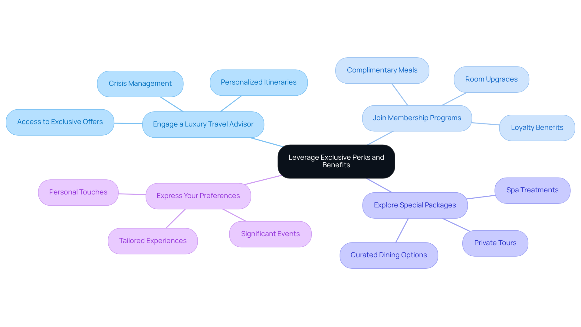The center represents the main goal of enhancing your vacation experience, while the branches show different strategies you can use to achieve that goal. Each strategy is designed to help you make the most of your luxury getaway.