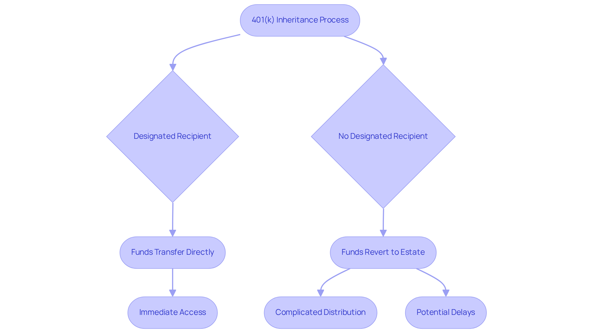 Follow the arrows to see how having or not having a designated recipient affects the inheritance process. The left path shows a smooth transfer, while the right path illustrates complications that can arise.