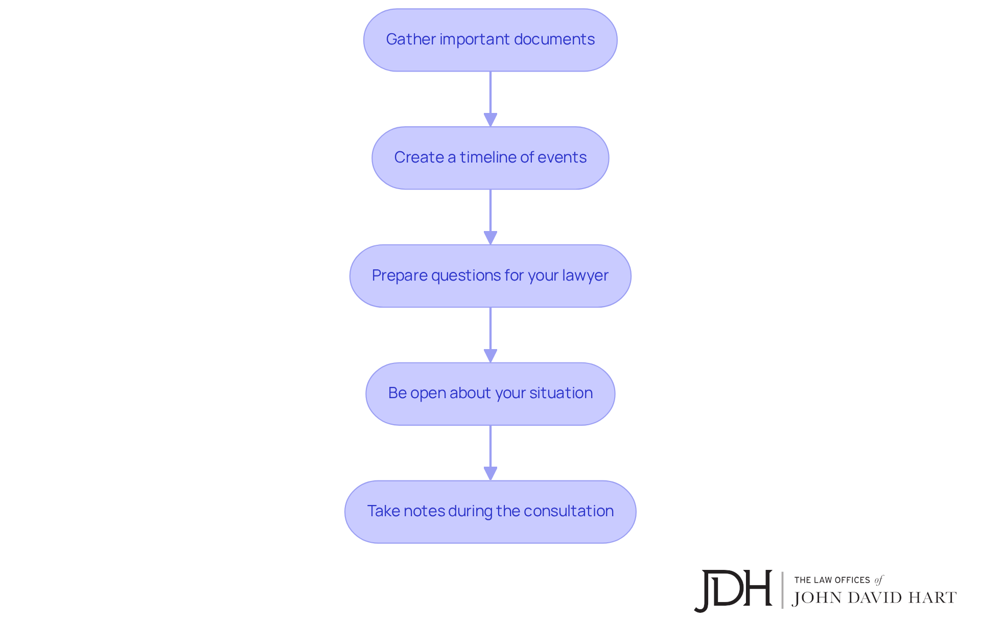 Each box represents a step you should take to prepare for your consultation. Follow the arrows to see the order in which you should complete these steps for the best preparation.