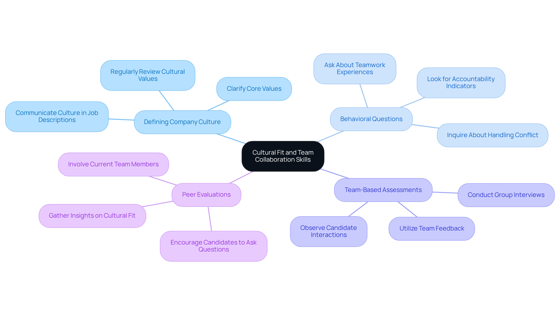 The center represents the main focus on cultural fit, with branches showing different strategies for evaluation. Each branch leads to specific actions or considerations that help in assessing how well candidates align with the company culture.