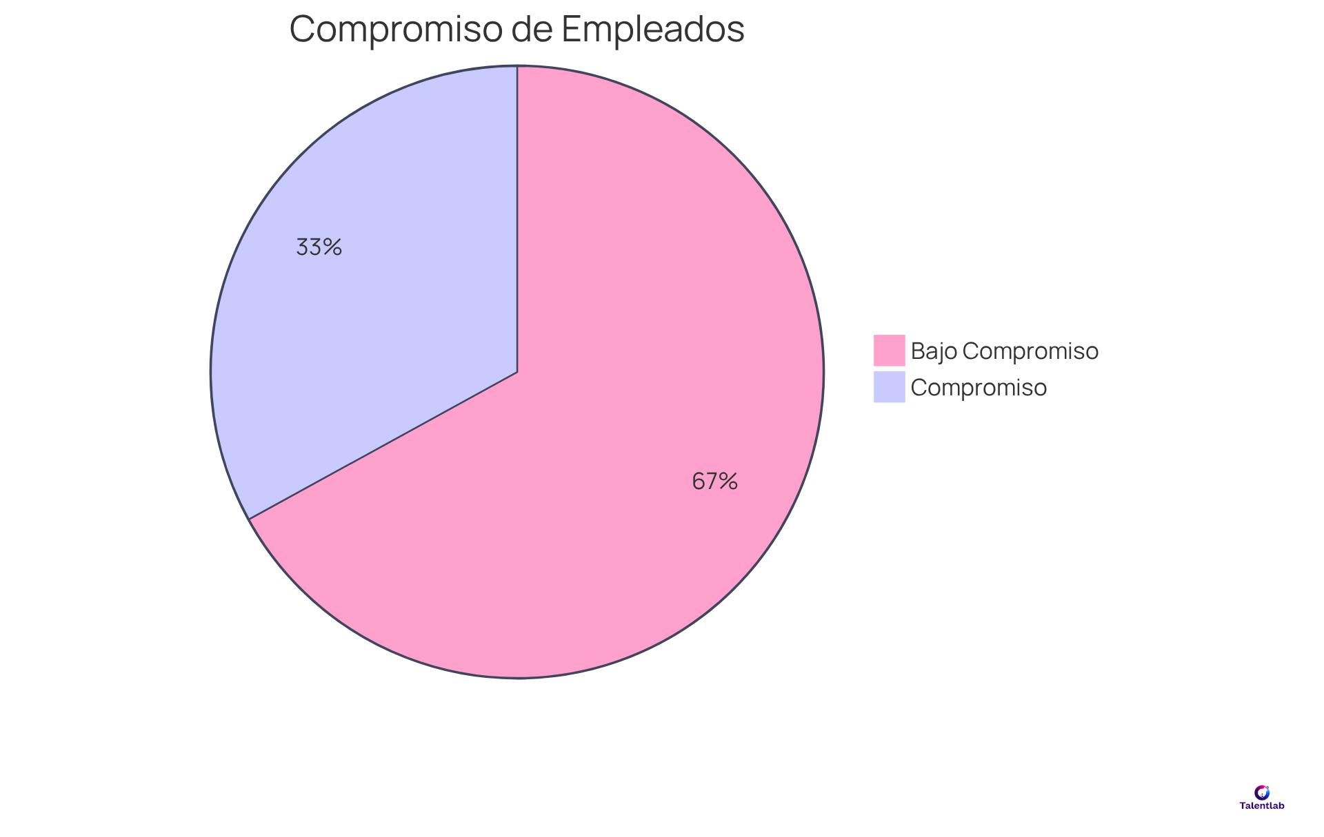 Este gráfico muestra cómo la falta de comunicación clara afecta el compromiso de los empleados. La sección roja representa a los empleados que se sienten poco comprometidos debido a problemas de comunicación, mientras que la sección verde representa a aquellos que están comprometidos. ¡Cuanto más grande sea la sección roja, más urgente es mejorar la comunicación!