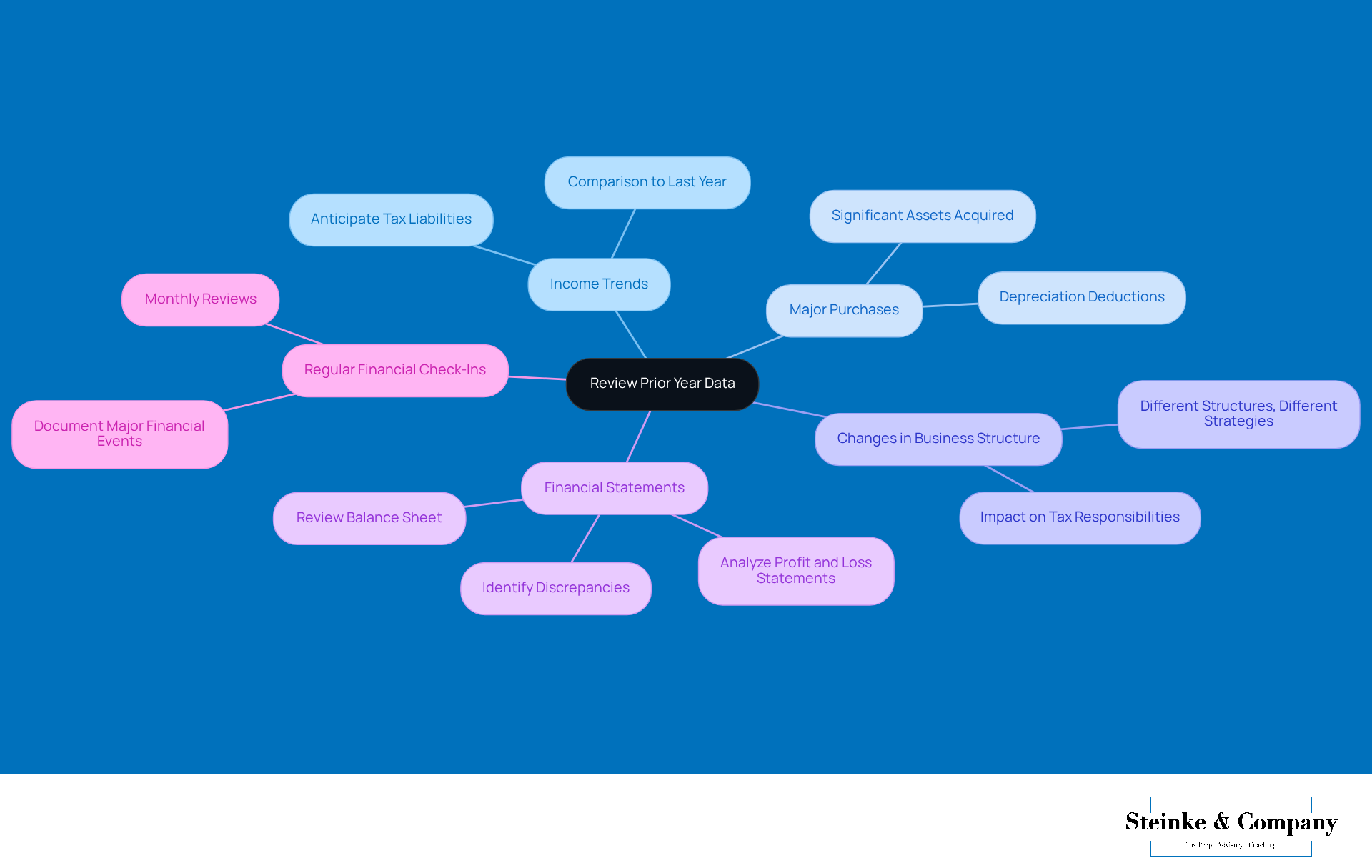 The center shows the main topic of reviewing financial data, with branches leading to key areas that impact your financial health. Each area has its own specific points to consider, helping you keep track of what to analyze.