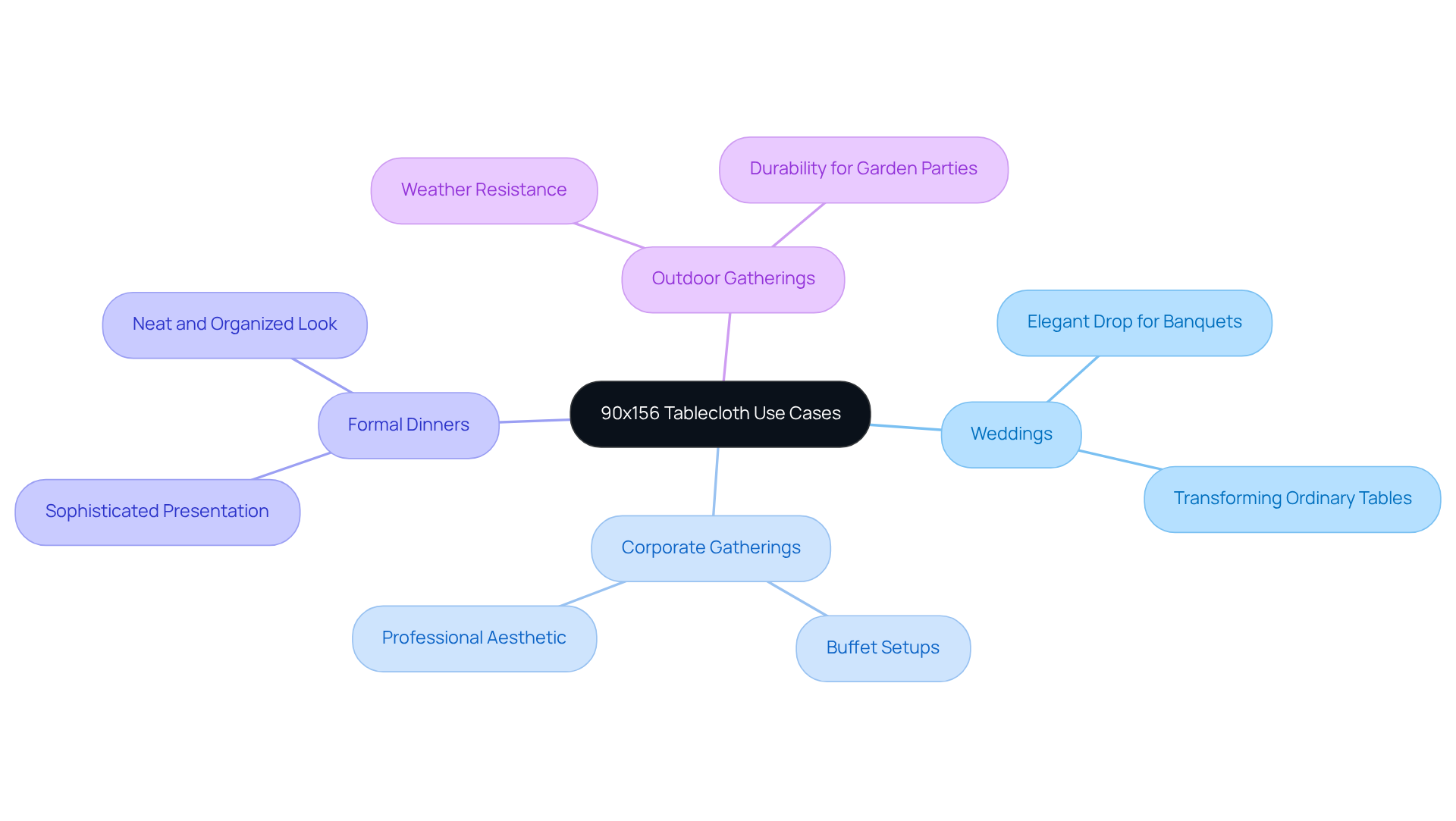 The central node represents the tablecloth, and each branch shows different events where it can be used. The sub-branches provide specific details about how it enhances those events. The central node represents the tablecloth, and each branch shows different events where it can be used. The sub-branches provide specific details about how it enhances those events.