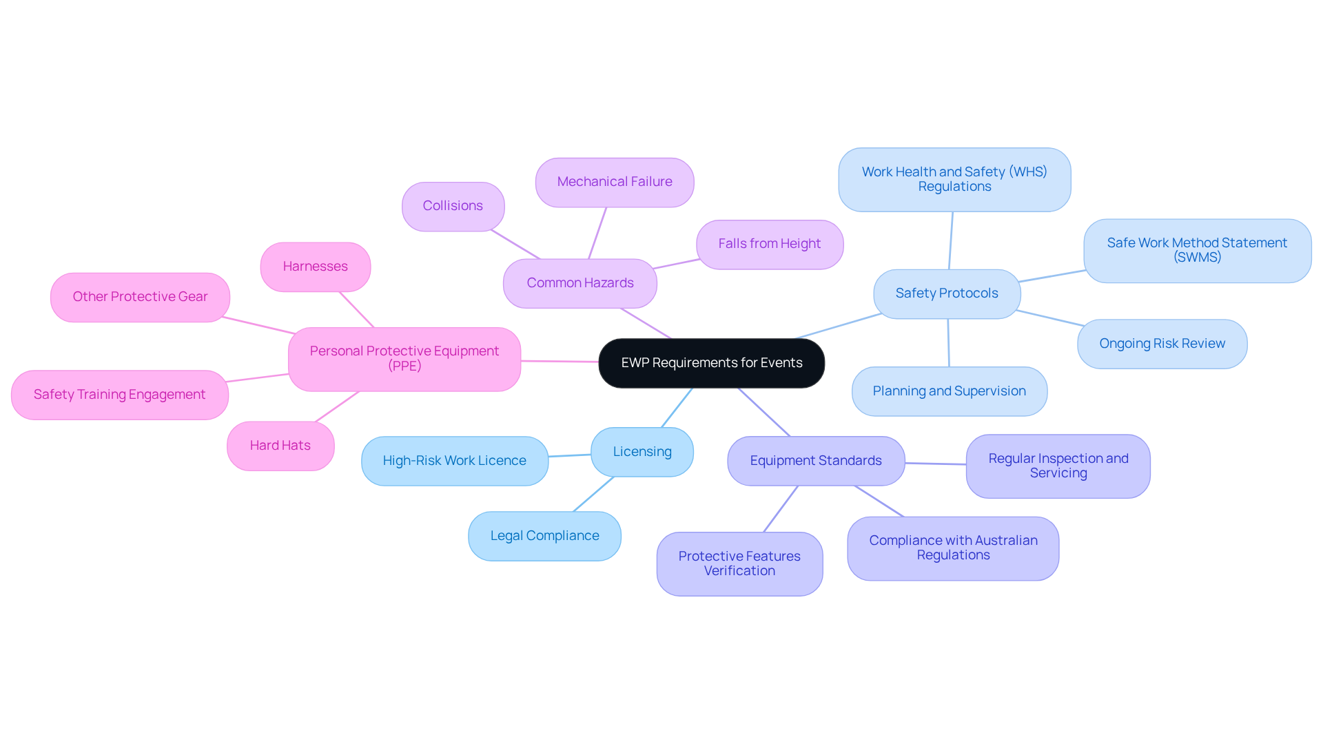 This mindmap starts with the main topic in the center and branches out into key areas you need to consider for EWP safety. Each branch represents a different requirement, and you can follow the lines to see how they connect to the overall goal of ensuring safety and compliance at your event. This mindmap starts with the main topic in the center and branches out into key areas you need to consider for EWP safety. Each branch represents a different requirement, and you can follow the lines to see how they connect to the overall goal of ensuring safety and compliance at your event.