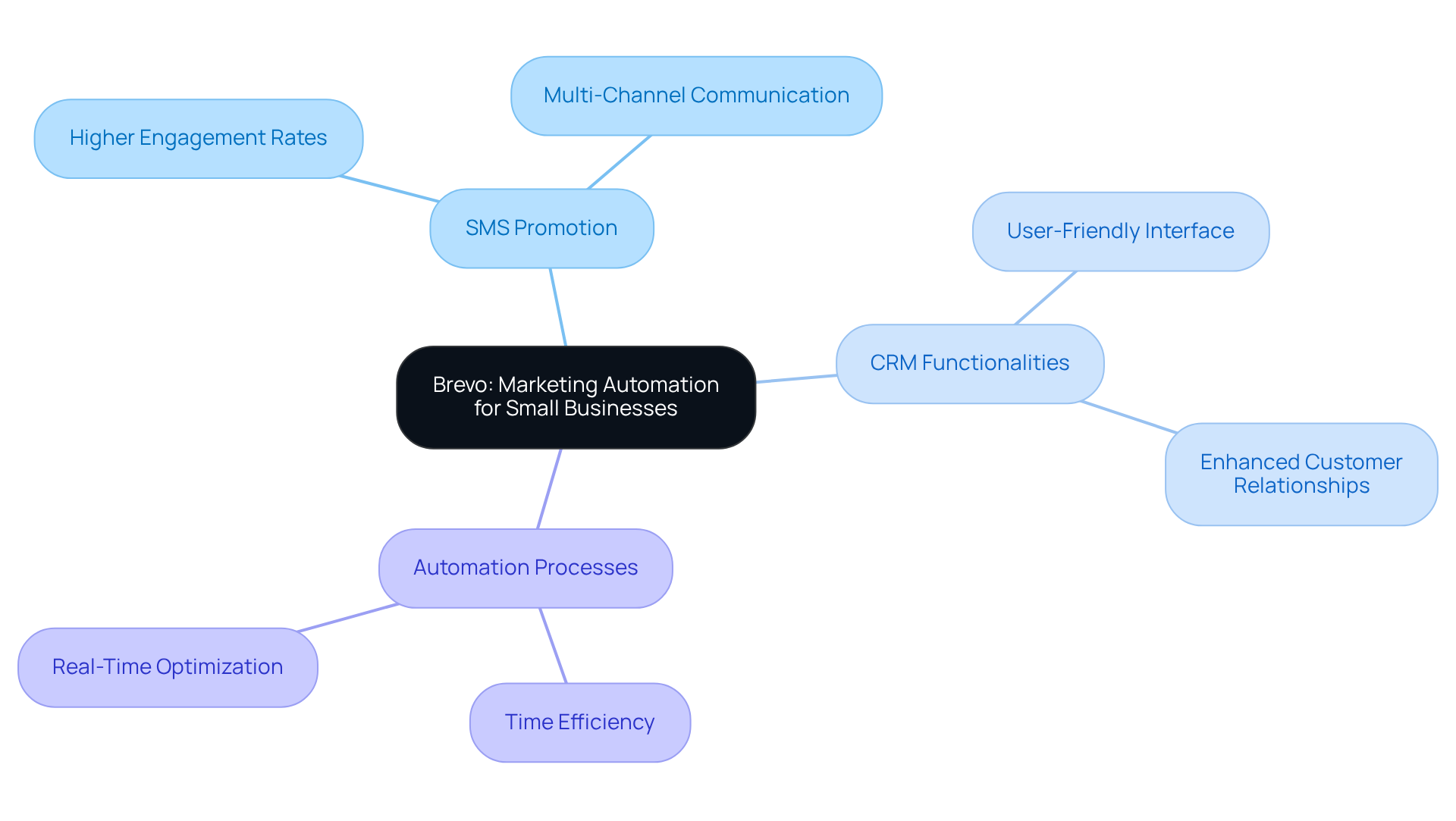 The central node represents Brevo, with branches showing its key features. Each feature connects to specific benefits, illustrating how Brevo supports small businesses in their marketing efforts.
