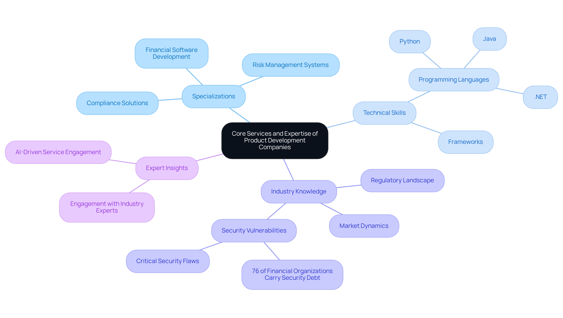 This mindmap starts with the main topic in the center and branches out to show different areas of focus. Each branch represents a key aspect to consider when selecting a product development company, with further details provided in the sub-branches.