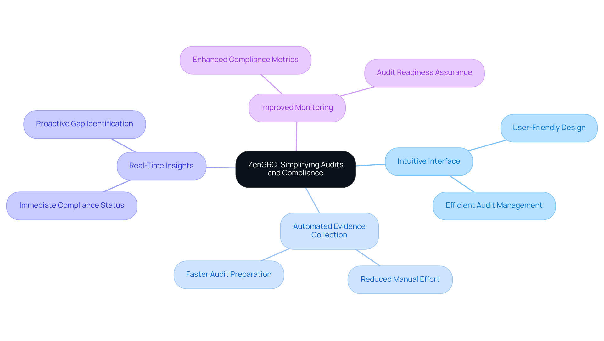 Start at the center with ZenGRC, then explore the branches to see its features and how they help in simplifying audits and ensuring compliance.