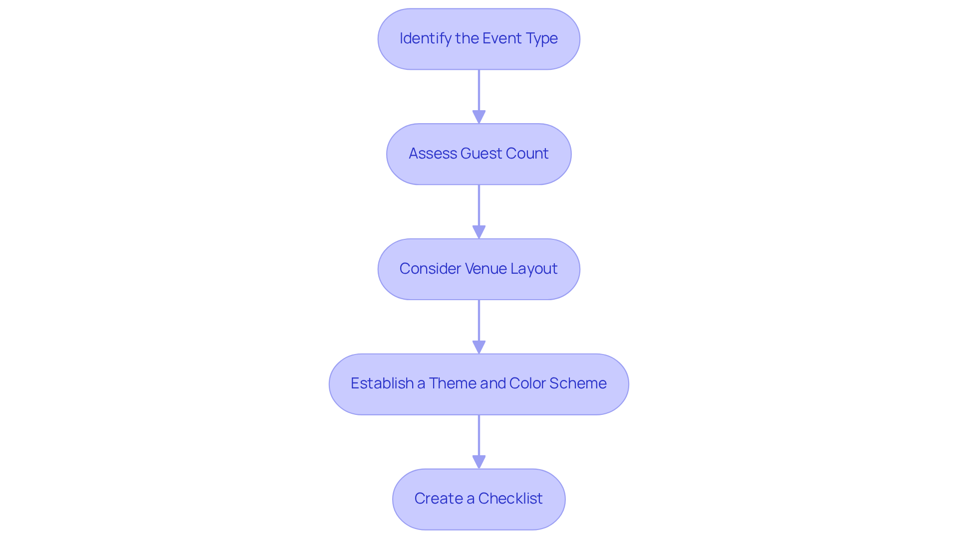 Each box represents a step in the process of determining what linens you need for your event. Follow the arrows to see how each step leads to the next, ensuring you cover all necessary aspects.
