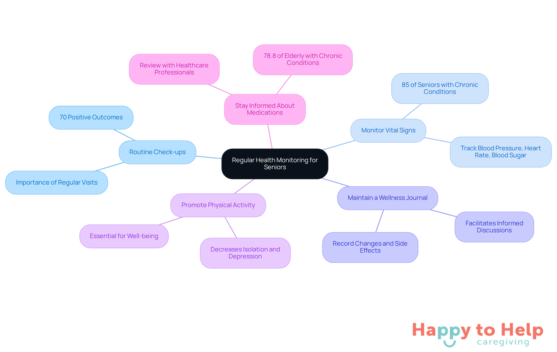 The central node represents the main focus on health monitoring, while each branch highlights a specific practice that contributes to maintaining wellness. Follow the branches to explore how each practice supports the overall goal of enhancing quality of life.