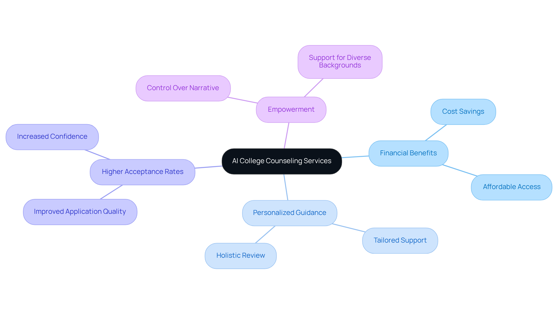 The center shows the main topic of AI counseling, and the branches illustrate the various advantages it offers, making it easy to understand how each aspect contributes to a better application experience.