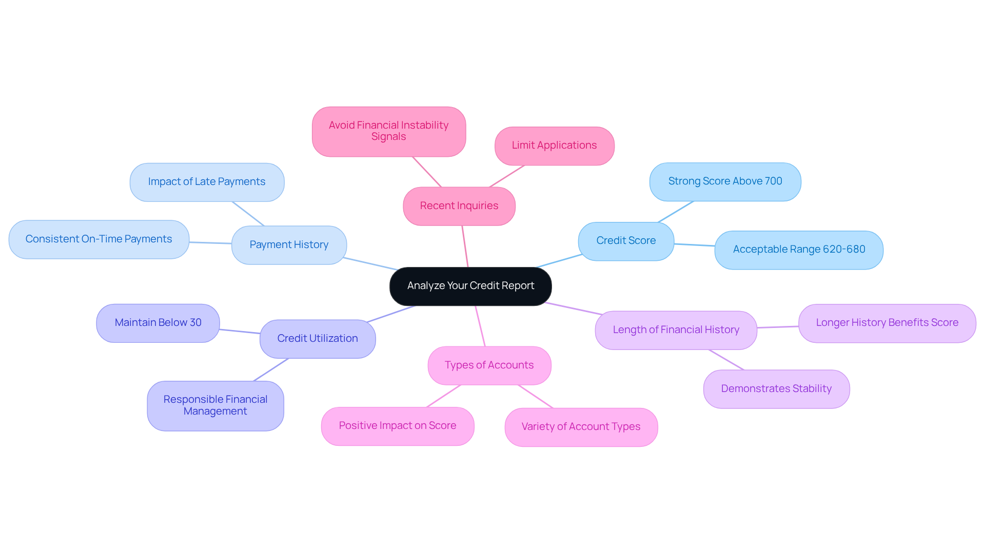 This mindmap starts with the main topic in the center and branches out to show important factors that affect your credit report. Each branch represents a different aspect of credit analysis, helping you understand what to focus on when applying for rentals.