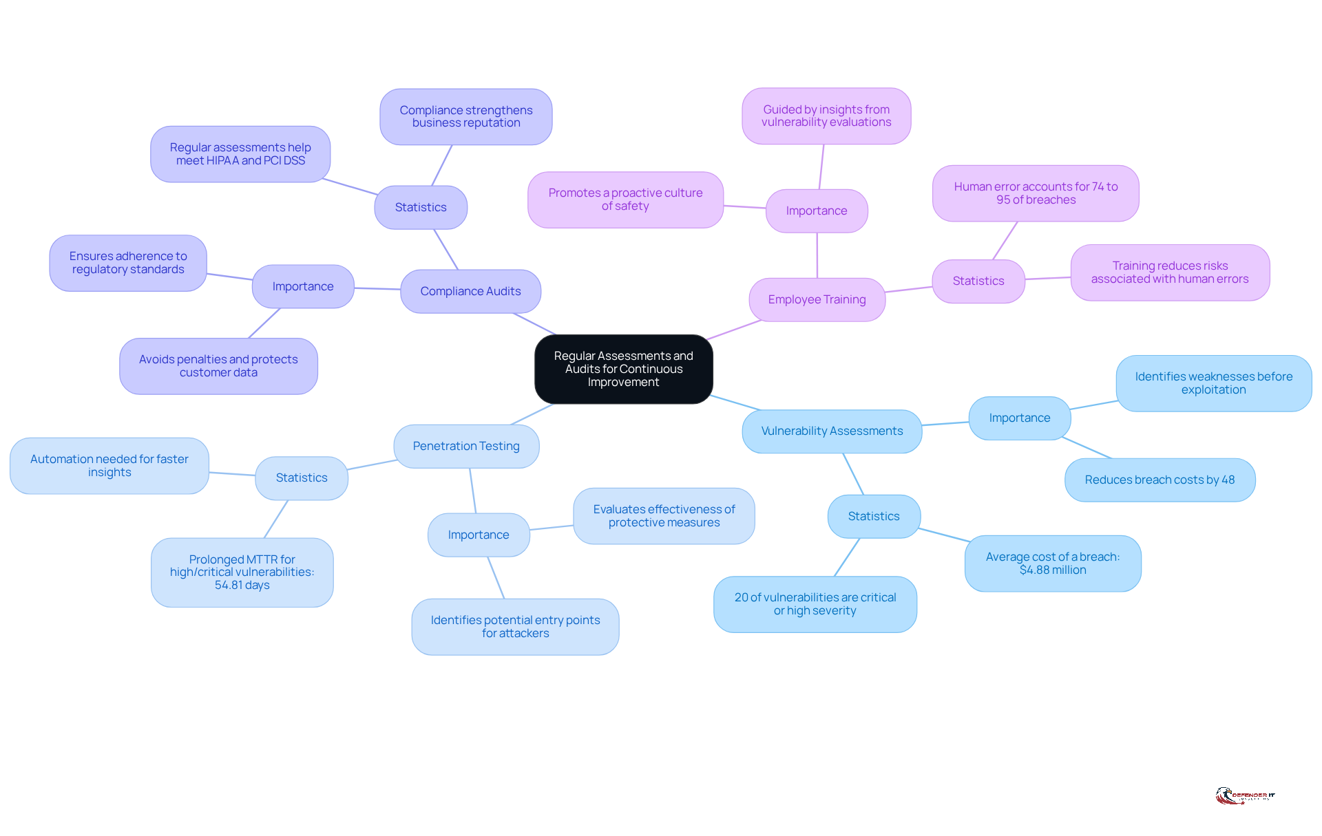 This mindmap starts with the central theme of improving security through regular assessments. Each branch represents a different type of assessment, showing how they contribute to a stronger security posture. The sub-branches provide additional details and statistics to highlight their importance. This mindmap starts with the central theme of improving security through regular assessments. Each branch represents a different type of assessment, showing how they contribute to a stronger security posture. The sub-branches provide additional details and statistics to highlight their importance.