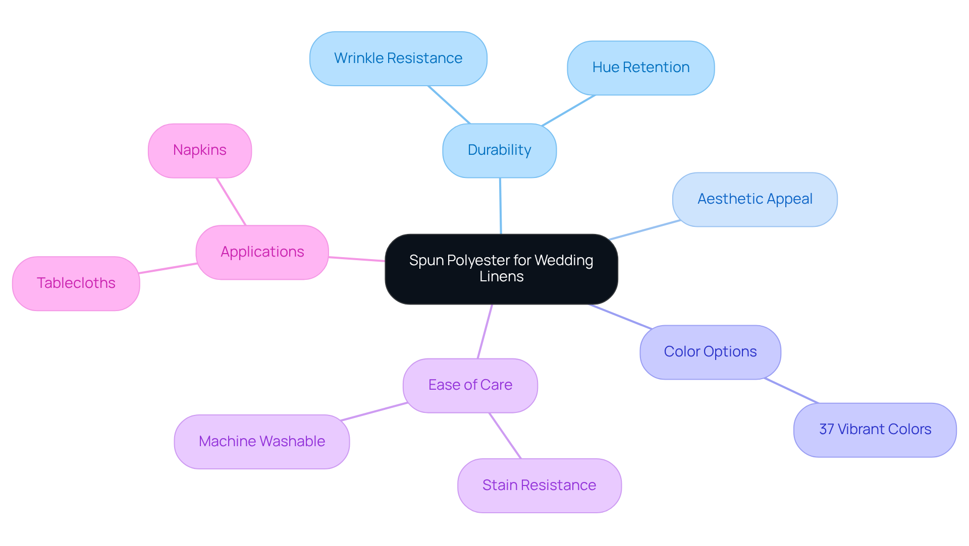 Start at the center with Spun Polyester, then explore its features and how they relate to its use in wedding linens. Each branch represents a different aspect, making it easy to see why this fabric is a top choice for events.