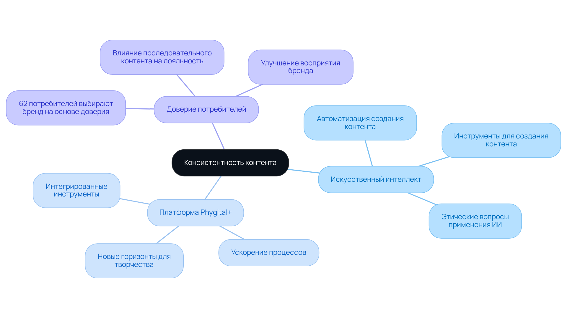 Центральный узел представляет основную тему, а ветви показывают, как различные аспекты связаны с консистентностью контента и его влиянием на бренд.
