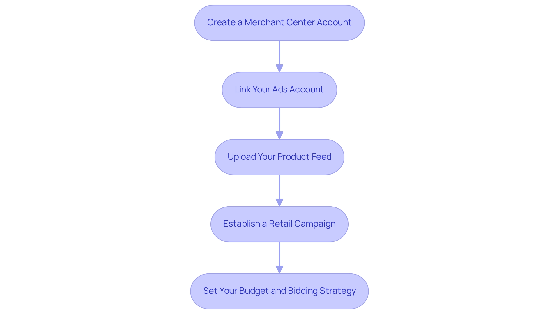Each box represents a step in the Google Shopping campaign setup process, and the arrows indicate the sequential flow from one step to the next.