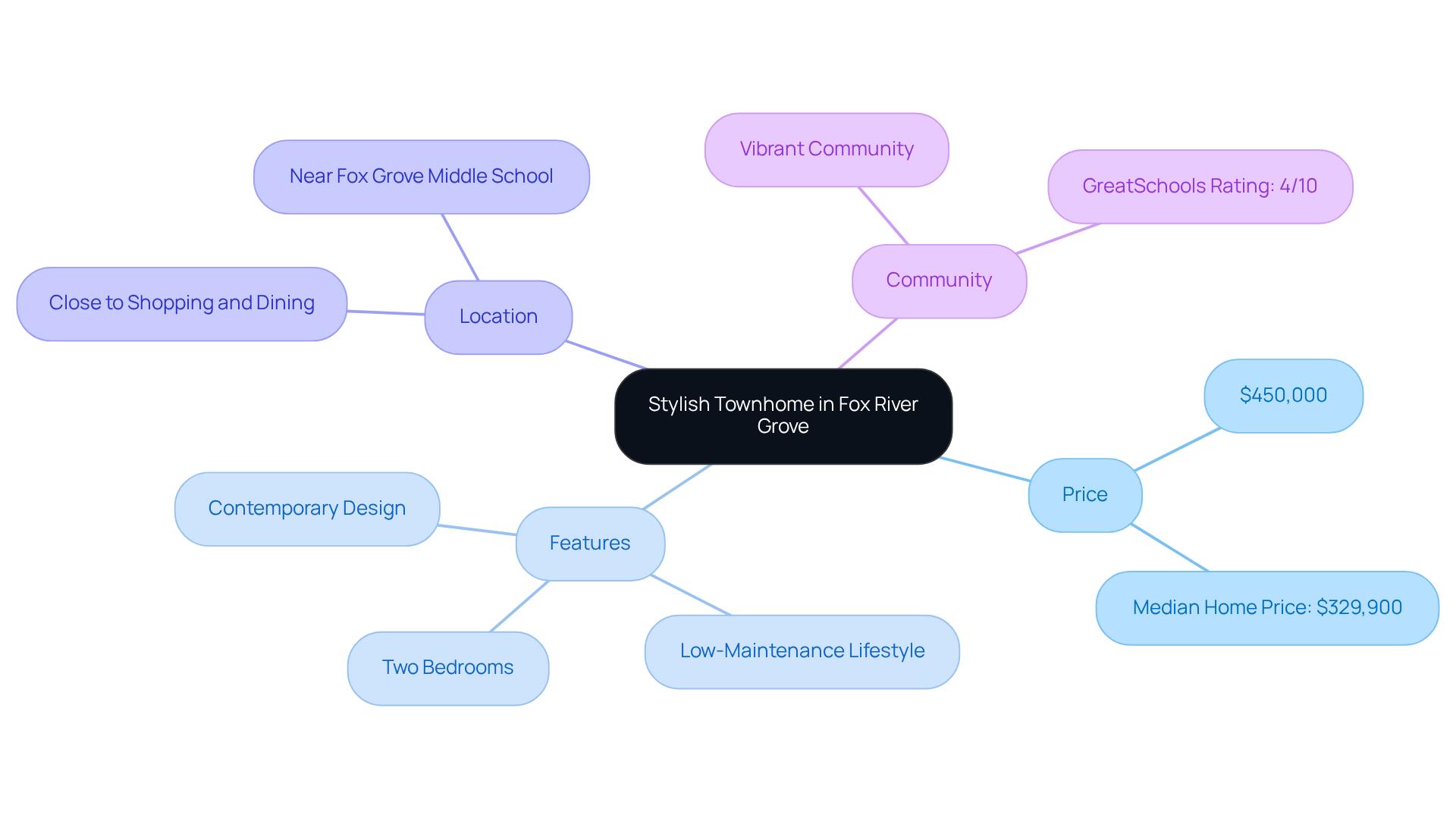 This mindmap shows the key aspects of the townhome. The central node is the property itself, and the branches highlight important details like its price, features, location, and community benefits. Each branch helps you understand what makes this townhome a great option. This mindmap shows the key aspects of the townhome. The central node is the property itself, and the branches highlight important details like its price, features, location, and community benefits. Each branch helps you understand what makes this townhome a great option.