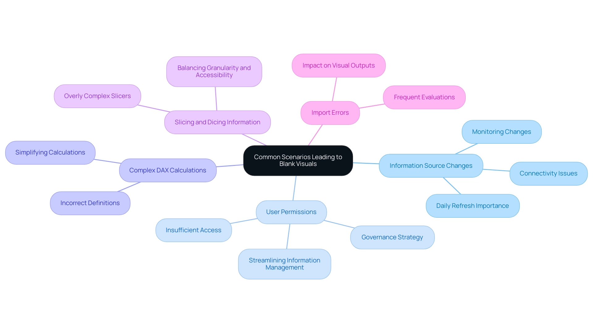 Each branch represents a scenario leading to blank visuals, with sub-branches detailing key points or consequences related to each scenario.