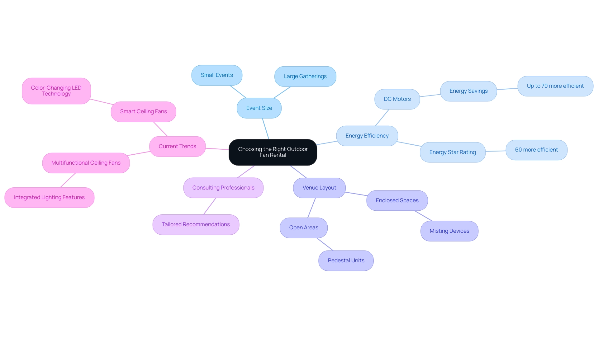 The central node represents the main topic, with branches showing key factors influencing fan selection and their respective subcategories.