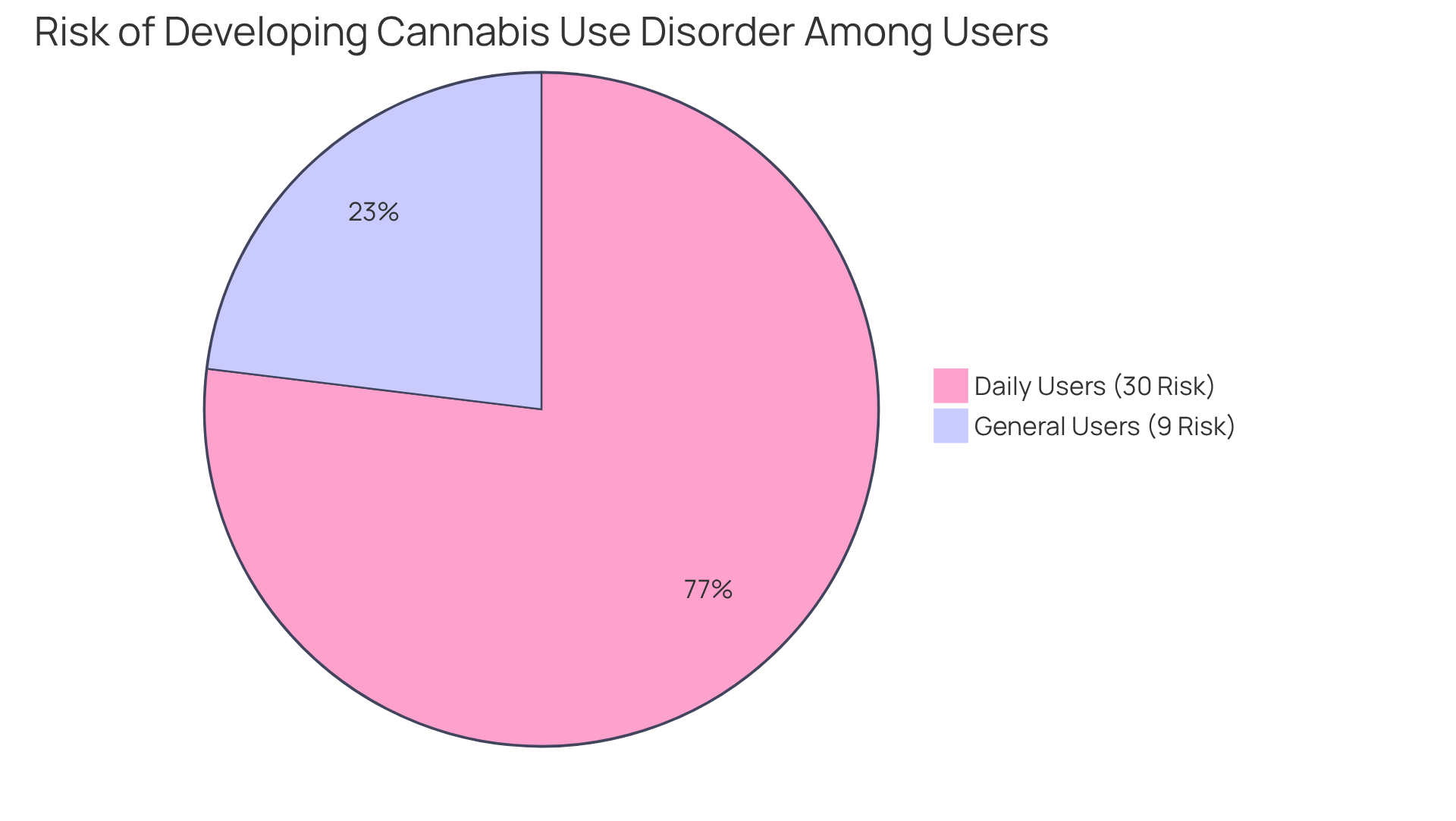 This chart shows the likelihood of developing cannabis use disorder: 9% of general users may experience it, while daily users face a higher risk of 30%. The bigger the slice, the greater the risk. This chart shows the likelihood of developing cannabis use disorder: 9% of general users may experience it, while daily users face a higher risk of 30%. The bigger the slice, the greater the risk.