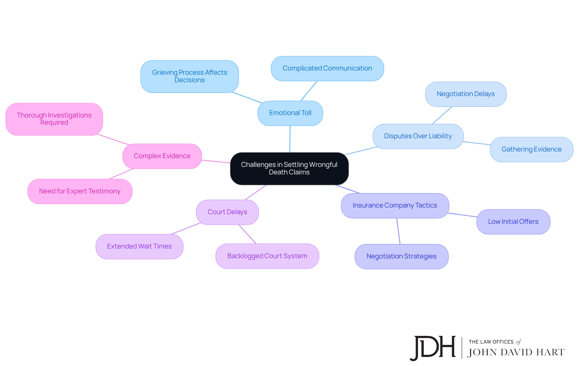This mindmap shows the main challenges families face when settling wrongful death claims. Each branch represents a specific challenge, with further details provided in sub-nodes. It helps visualize the emotional and logistical hurdles involved in the process.