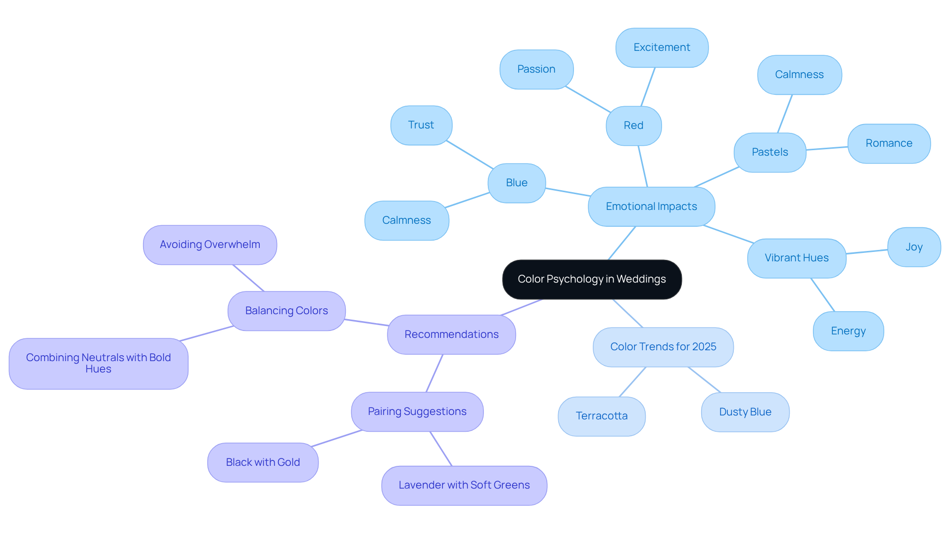 The central node represents the overall theme of color psychology. Each branch shows how specific colors can influence emotions and experiences at weddings, helping you choose the right hues for your celebration.