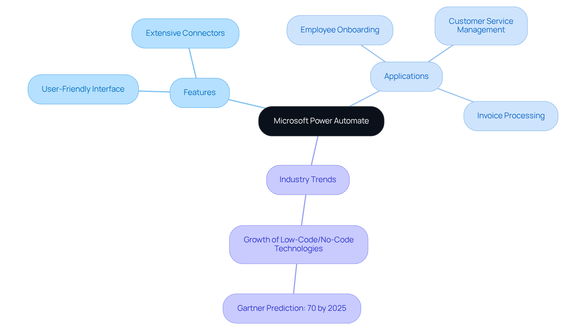 The central node represents Power Automate, with branches showing its features, applications, and relevant industry trends. Each branch highlights how the tool can enhance productivity and efficiency in various processes.