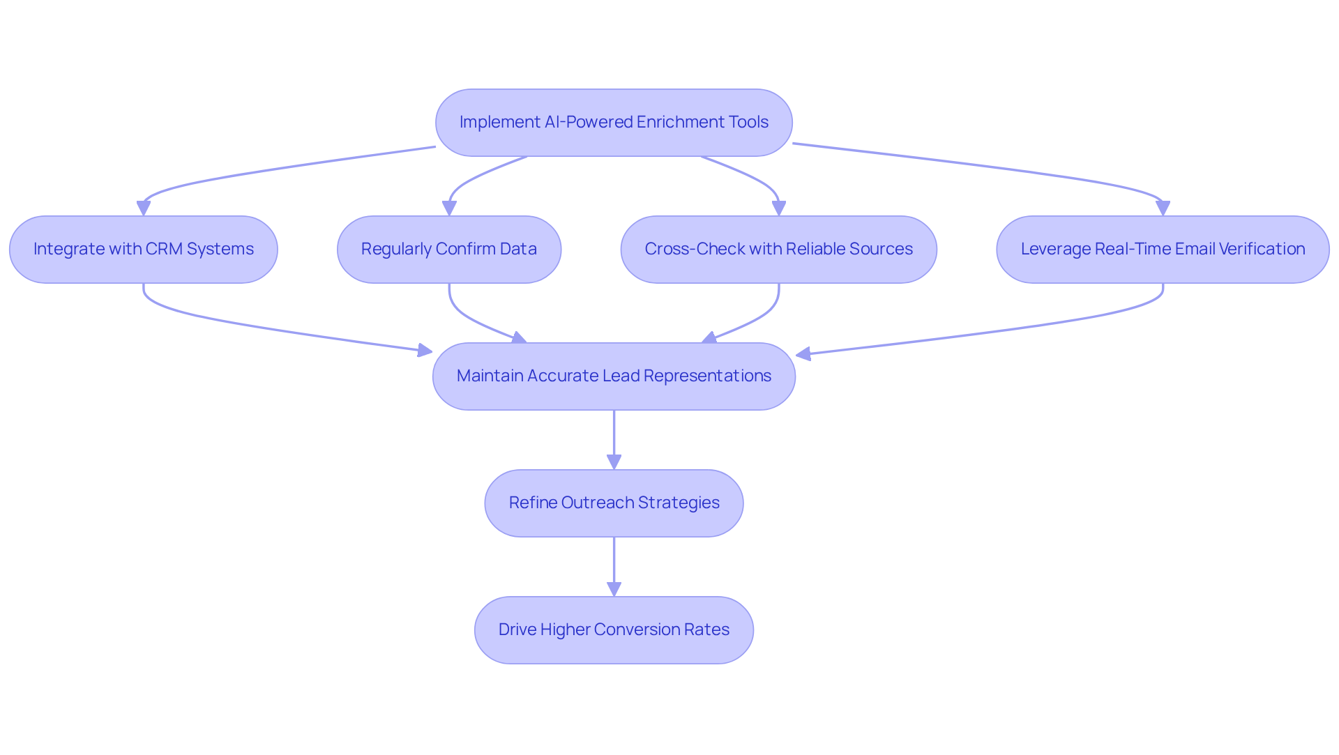 Each box represents a step in the process of enhancing and verifying data. Follow the arrows to see how each action connects to the next, leading to improved data management and higher conversion rates. Each box represents a step in the process of enhancing and verifying data. Follow the arrows to see how each action connects to the next, leading to improved data management and higher conversion rates.