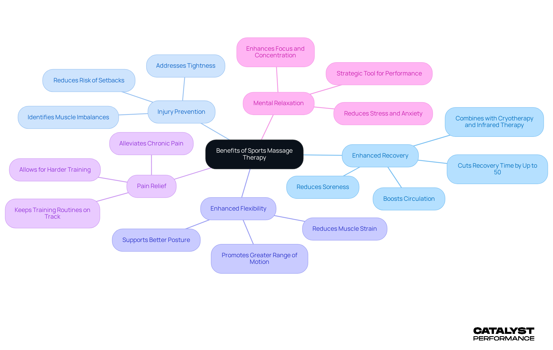 The central node represents the overall theme of sports massage therapy. Each branch shows a specific benefit, and the sub-branches provide additional details or examples. This layout helps you see how each benefit contributes to an athlete's performance and well-being.