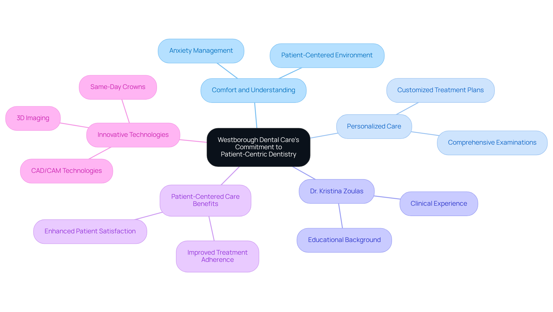 This mindmap illustrates how Westborough Dental Care prioritizes patient comfort and personalized care. Each branch represents a key aspect of their approach, showing how they connect to the overall commitment to patient-centric dentistry.