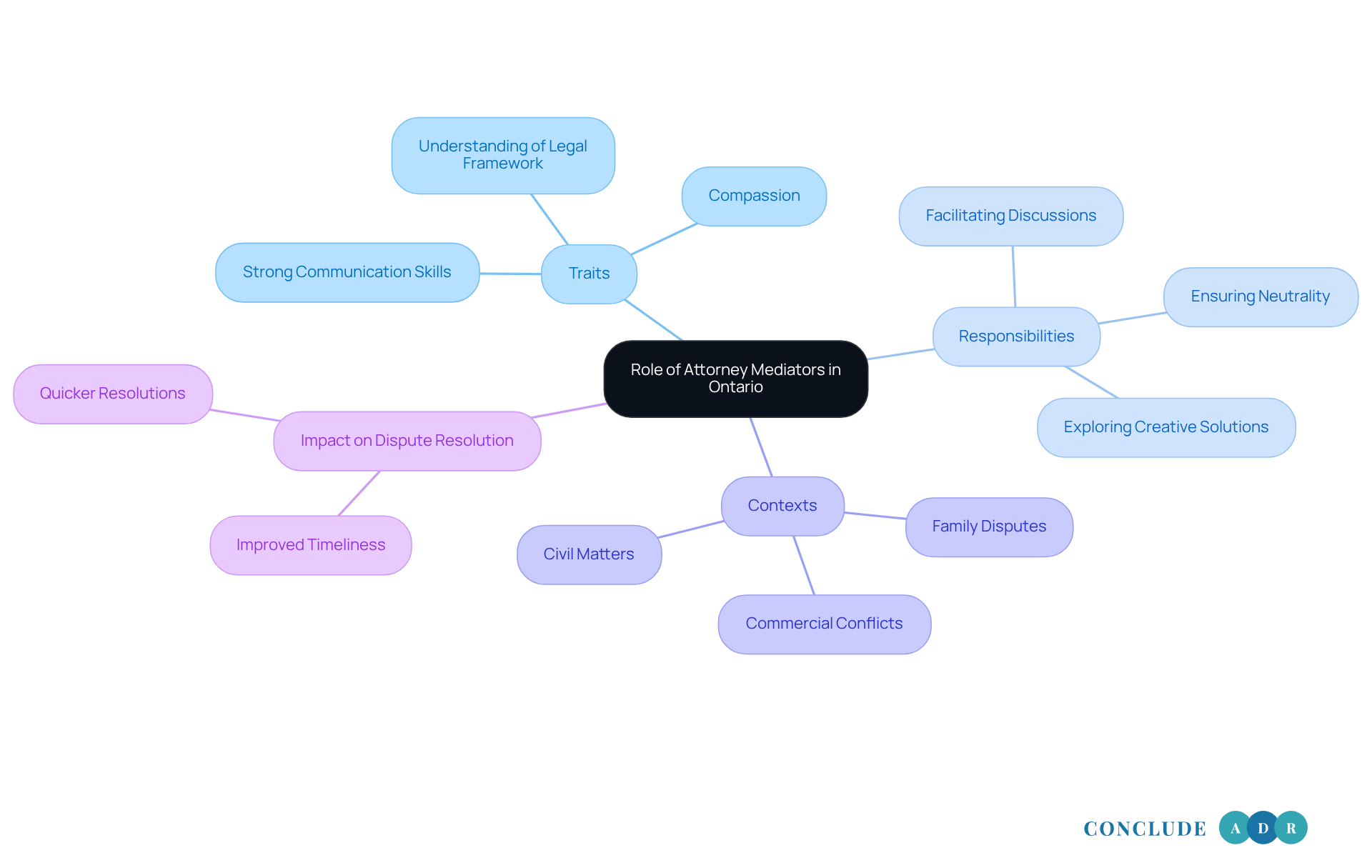 The central node represents the main topic, while the branches show different aspects of the role, such as traits and responsibilities. Each color-coded branch helps you see how these elements connect to the overall theme of mediation.