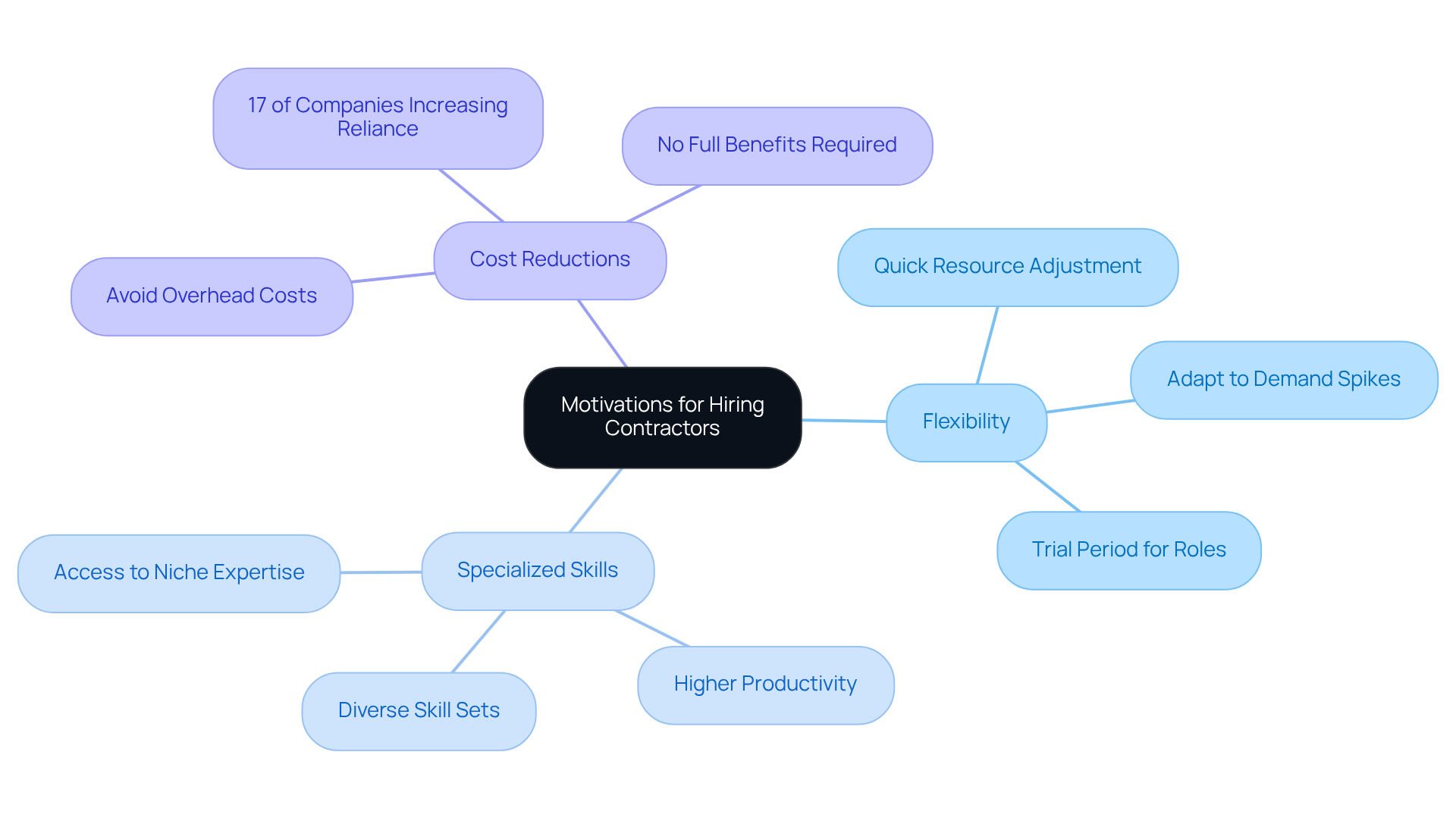 The center shows the main topic about hiring contractors, and each branch represents a reason why organizations prefer this approach. Follow the sub-branches for more detailed points that elaborate on each main reason. The center shows the main topic about hiring contractors, and each branch represents a reason why organizations prefer this approach. Follow the sub-branches for more detailed points that elaborate on each main reason.