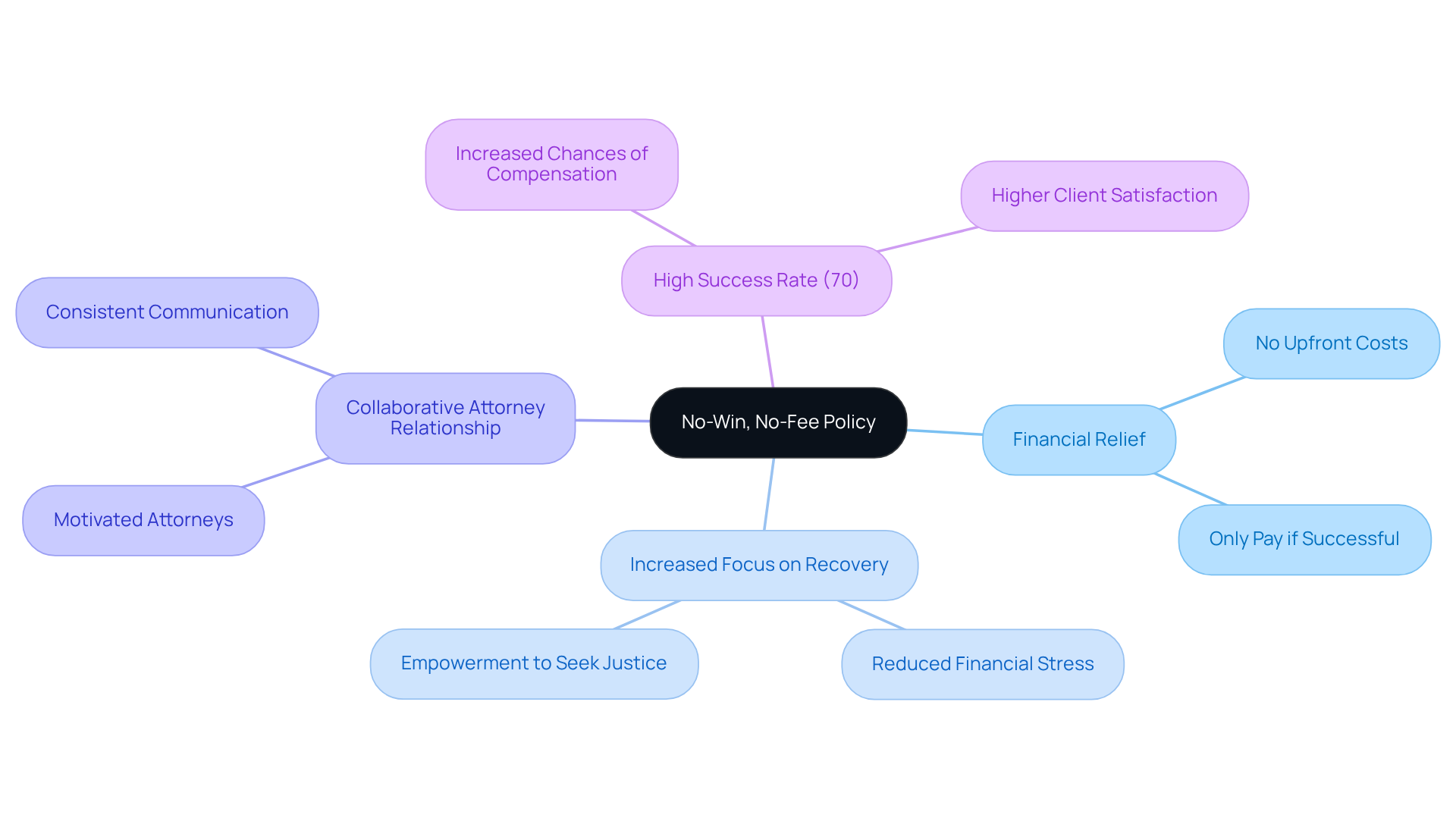 The center represents the no-win, no-fee policy, and the branches show how it helps you financially and emotionally during your recovery. Each branch highlights a specific benefit, making it clear why this policy is important.