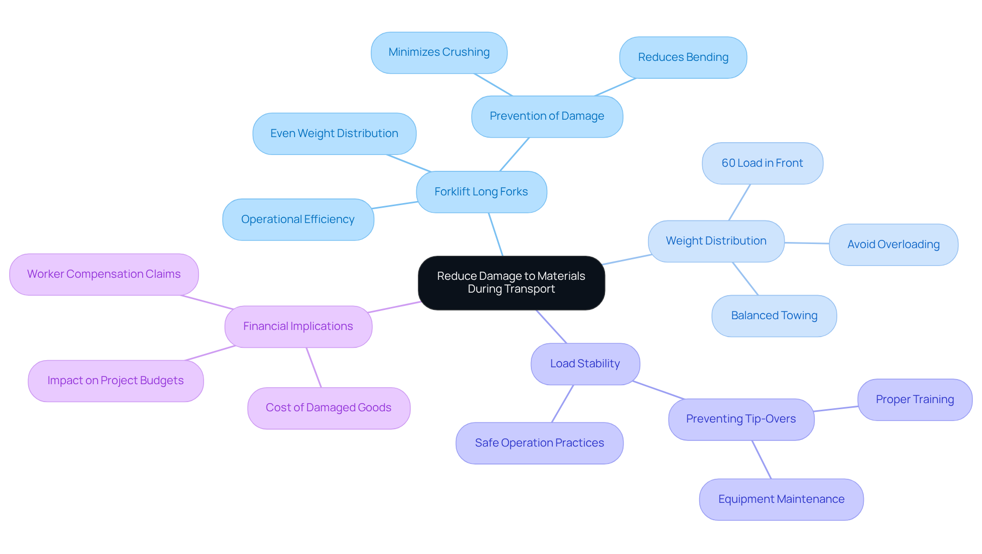 The central idea is about reducing damage during transport. Each branch represents a key aspect of this topic, showing how they relate to the main idea. Follow the branches to see how forklift long forks contribute to better load management and financial efficiency.