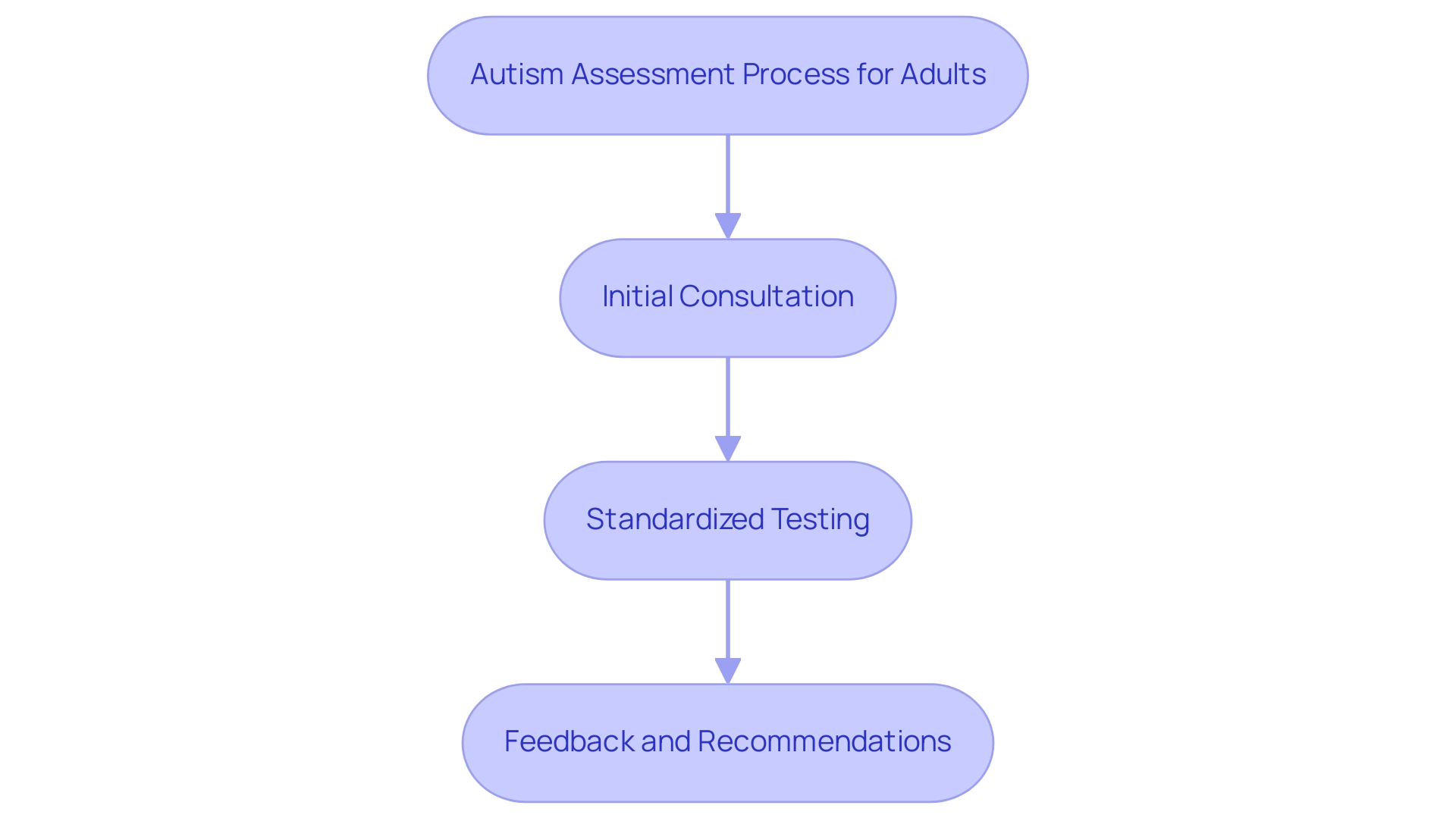 Each box represents a step in the assessment process, with colors indicating different phases: Initial Consultation (light blue), Standardized Testing (light green), Feedback and Recommendations (light yellow).