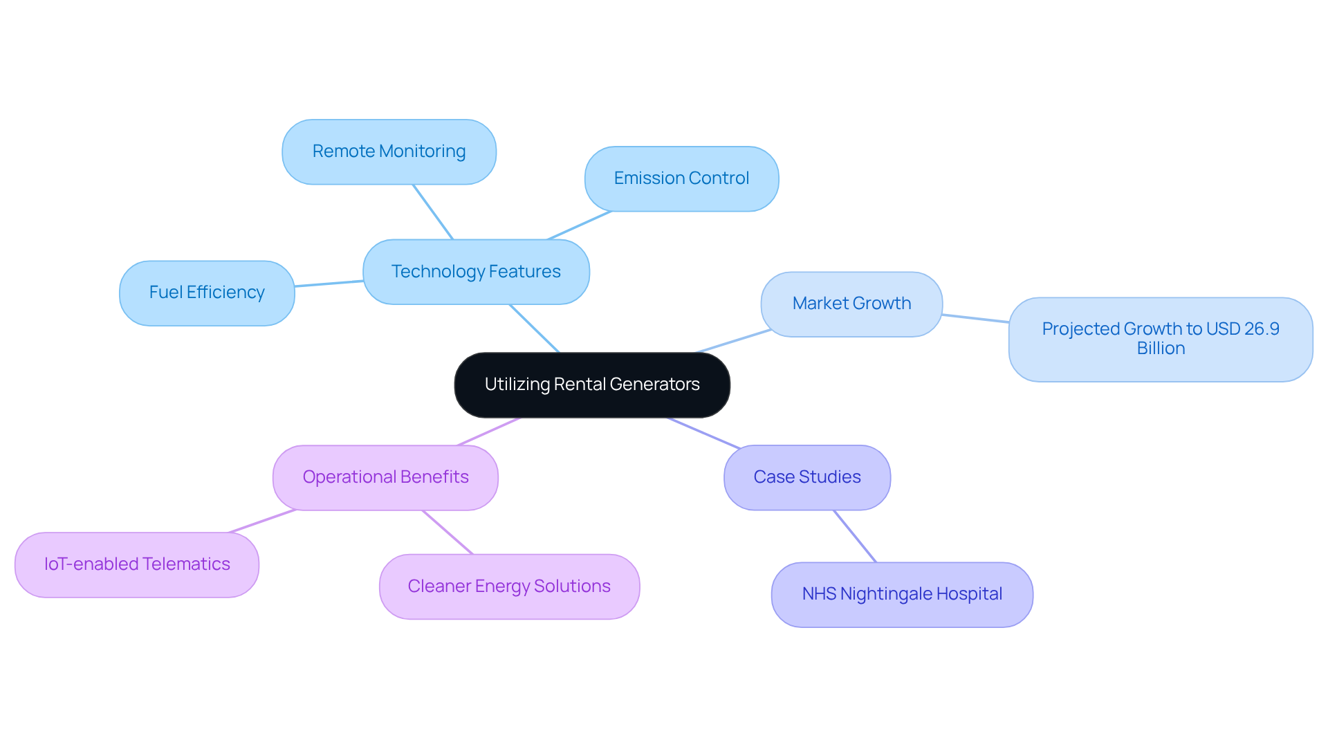 This mindmap starts with the main topic in the center and branches out to show how different aspects of rental generators connect. Each branch represents a key area of focus, helping you see the relationships and importance of modern technology in construction.