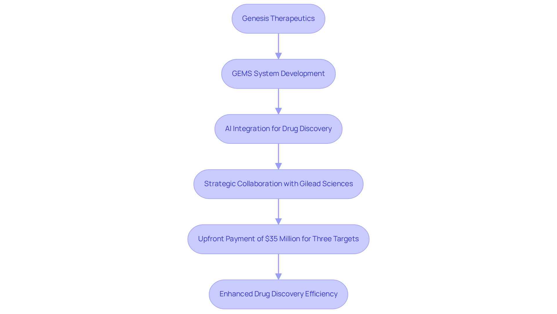 Each box represents a key step in the drug discovery process, showing how Genesis Therapeutics uses AI to innovate and collaborate, ultimately leading to more effective therapies.