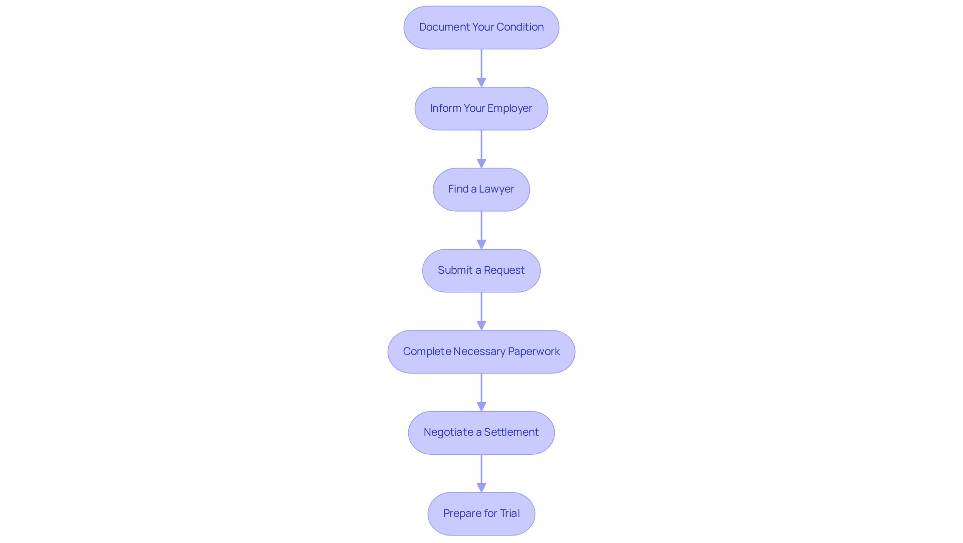 Each box represents a step you need to take in the compensation process. Follow the arrows to see the order of actions you should complete to ensure you get the support you need. Each box represents a step you need to take in the compensation process. Follow the arrows to see the order of actions you should complete to ensure you get the support you need.