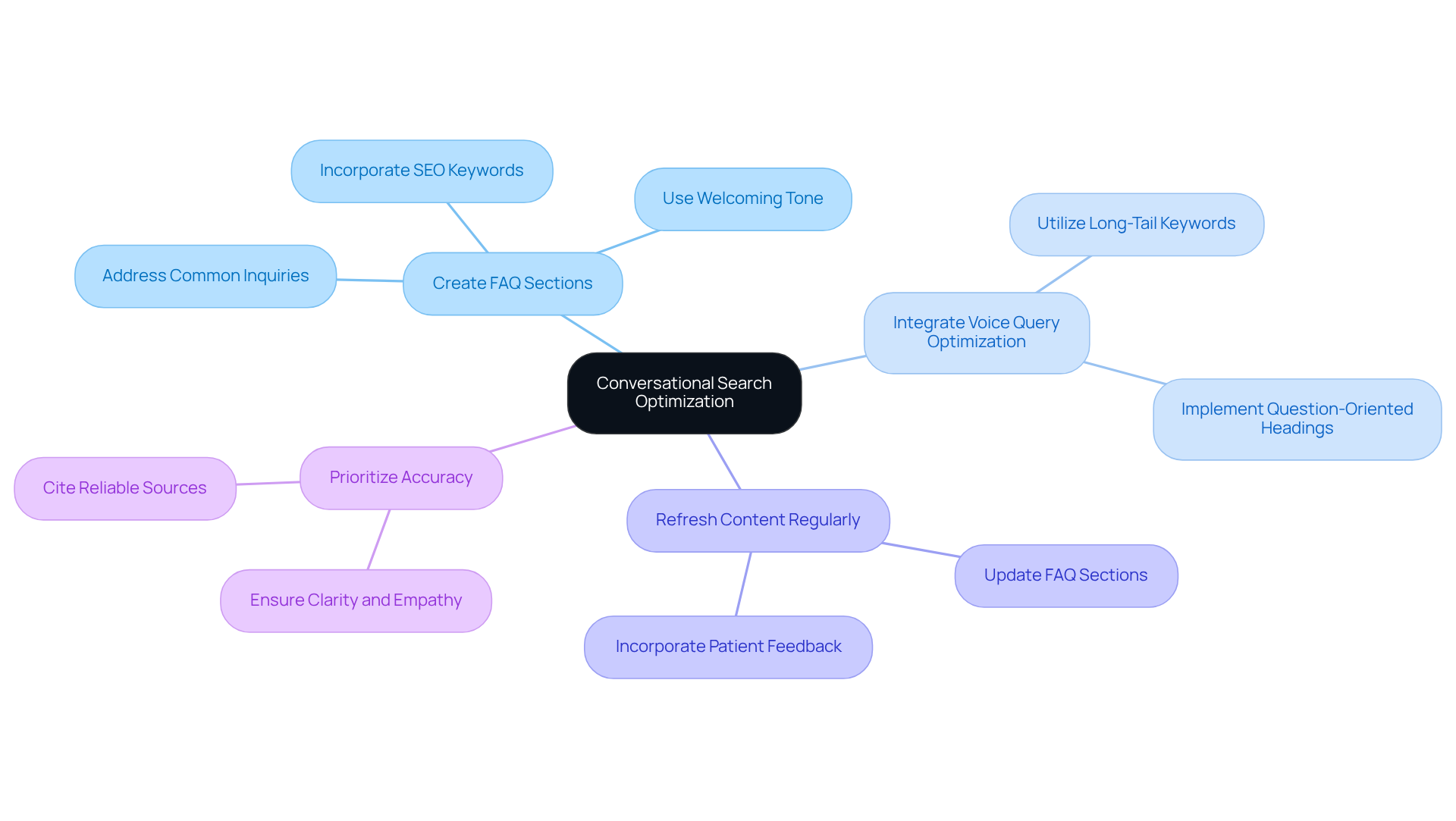 The central node represents the main theme of conversational search optimization. Each branch shows a different strategy, and the sub-branches provide more details or examples related to that strategy. This layout helps you visualize how all these strategies connect to enhance patient engagement. The central node represents the main theme of conversational search optimization. Each branch shows a different strategy, and the sub-branches provide more details or examples related to that strategy. This layout helps you visualize how all these strategies connect to enhance patient engagement.