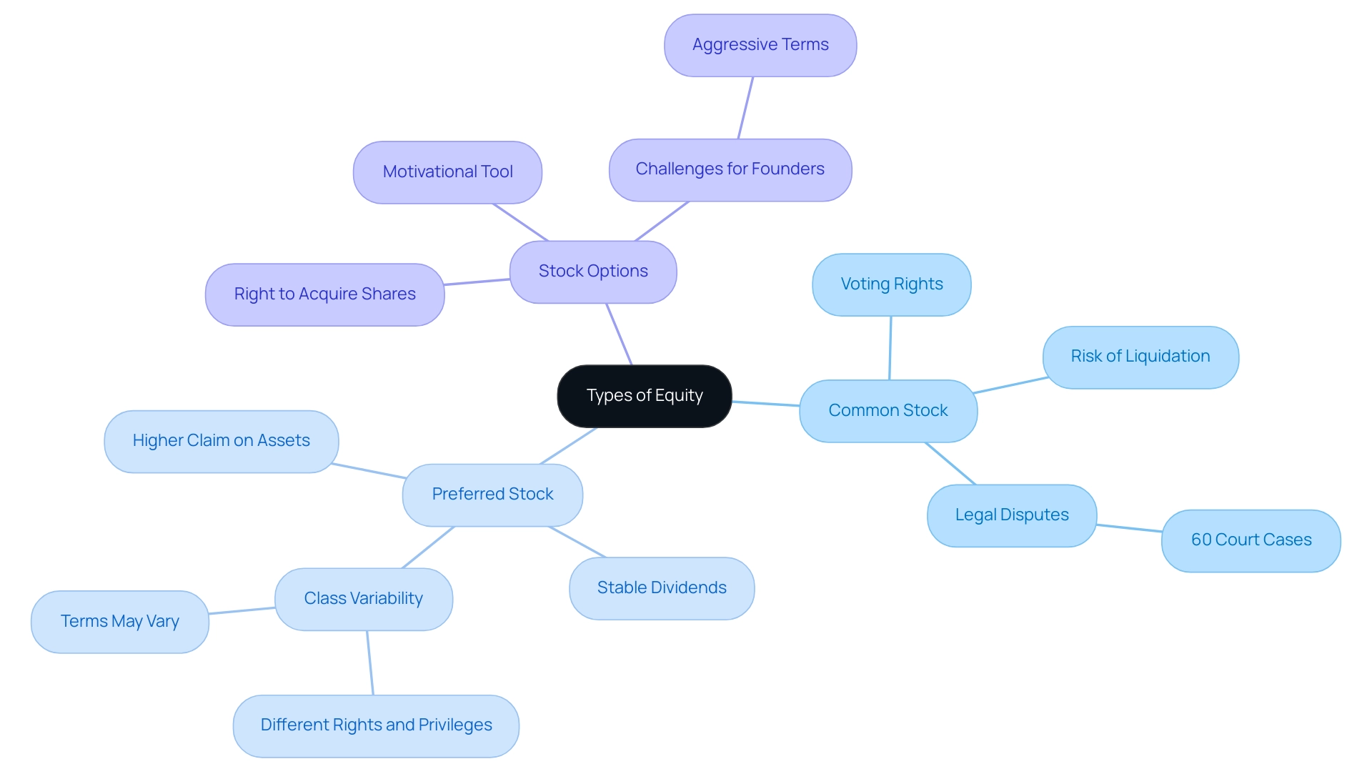 The central node represents 'Types of Equity,' with branches for each type and sub-branches detailing their specific attributes.