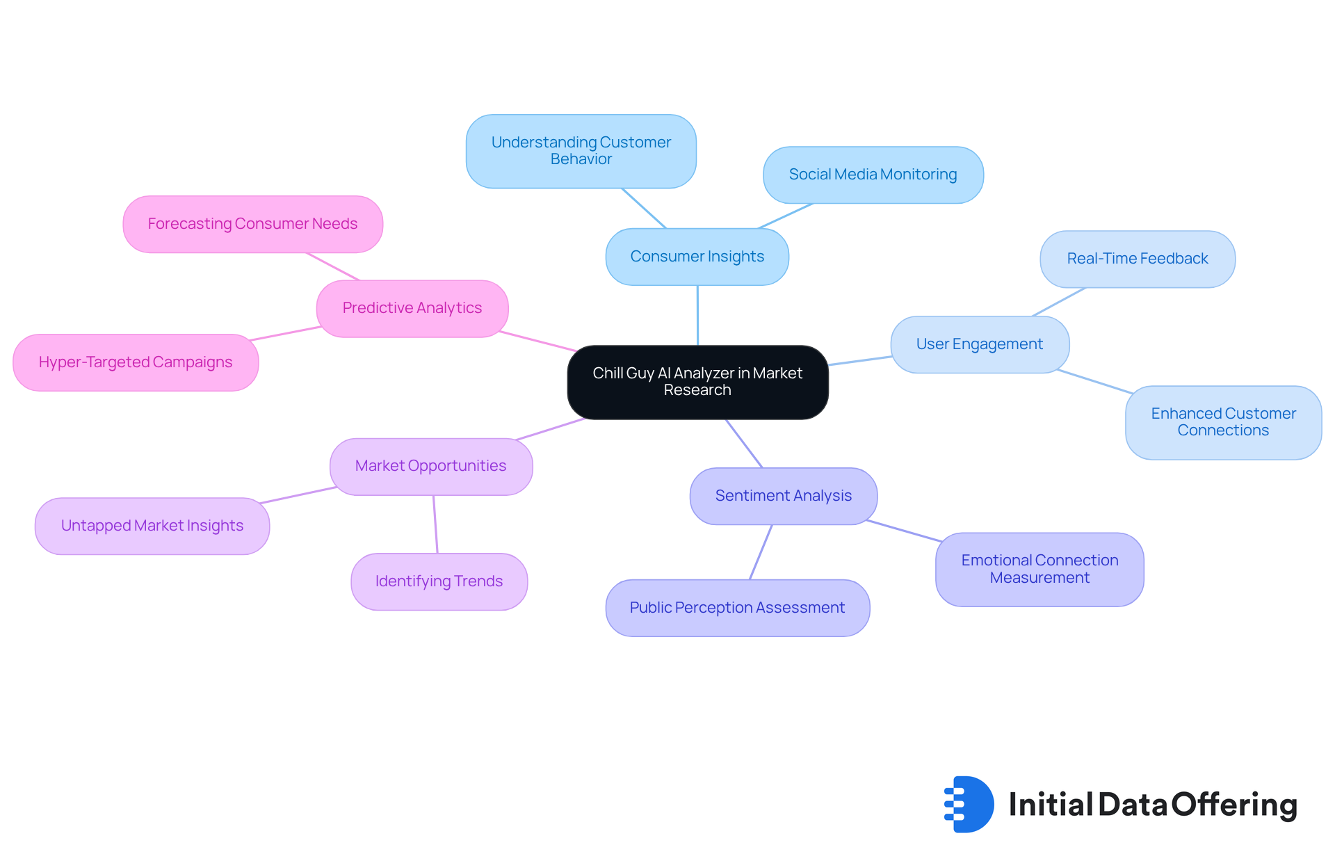 The central node represents the Chill Guy AI Analyzer, with branches showing how it connects to various aspects of market research, like consumer insights and engagement strategies. Each branch leads to specific elements that illustrate the analyzer's role in enhancing brand understanding and consumer relationships.
